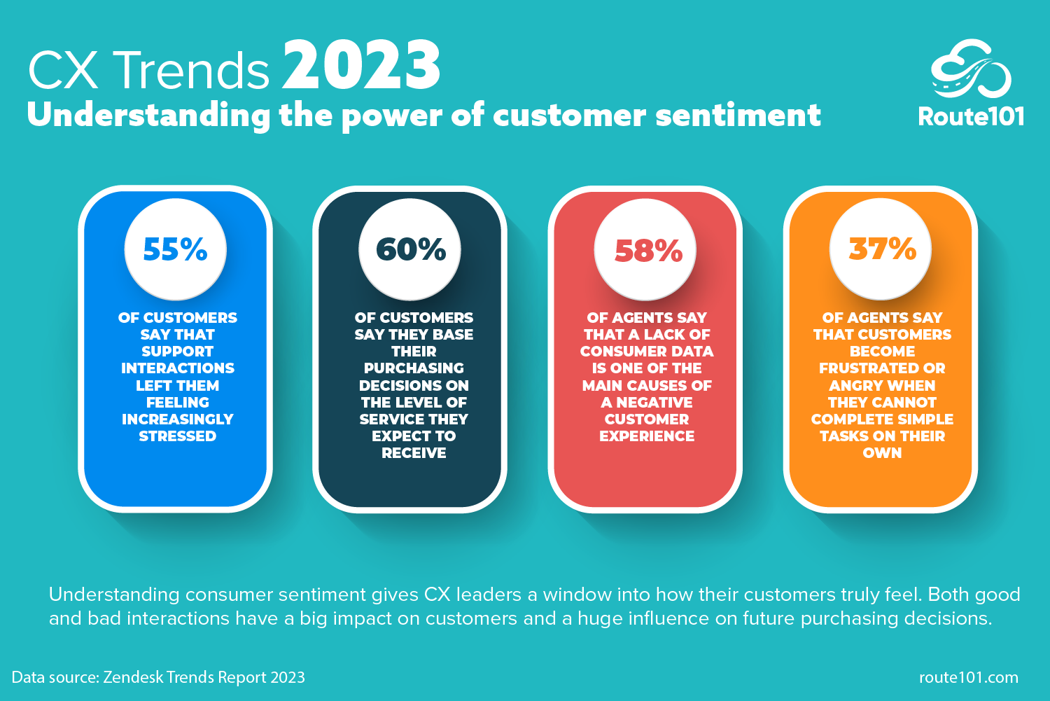 CX Trends 2023: Understanding the power of customer sentiment